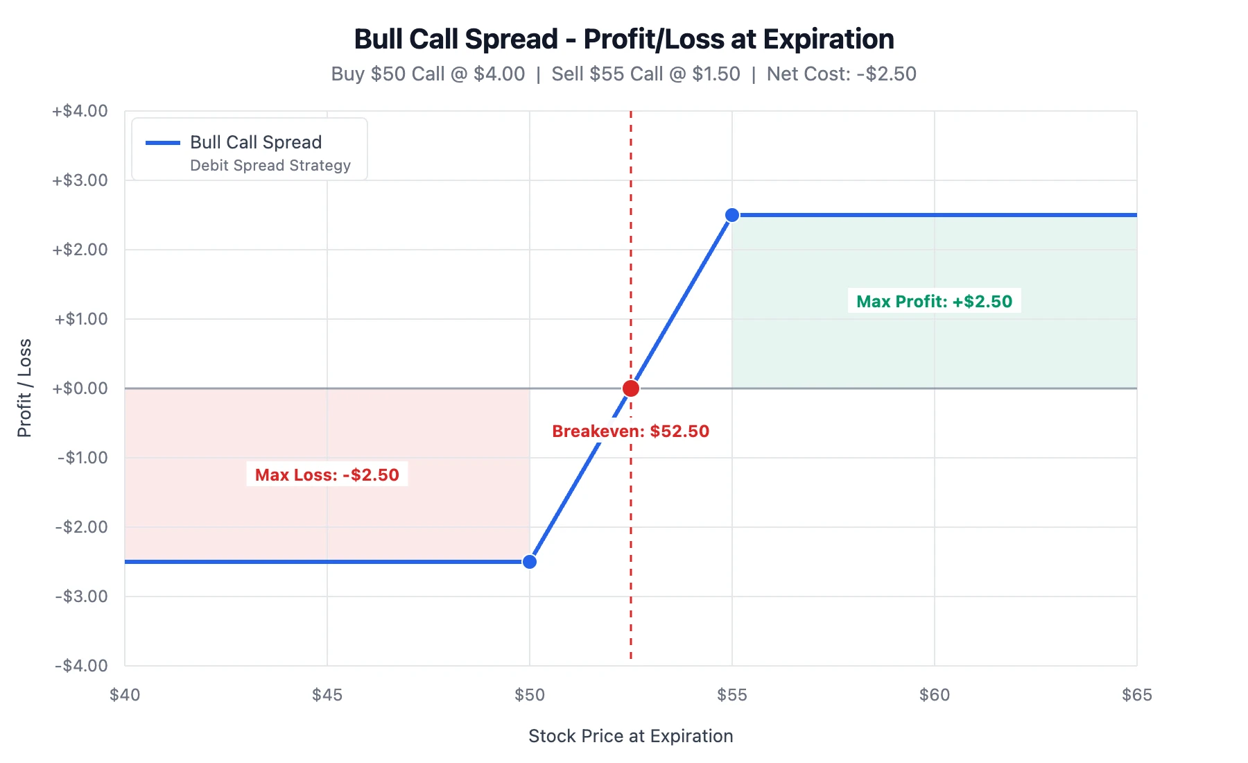 What is a Bull Spread? - RateInfo.ca